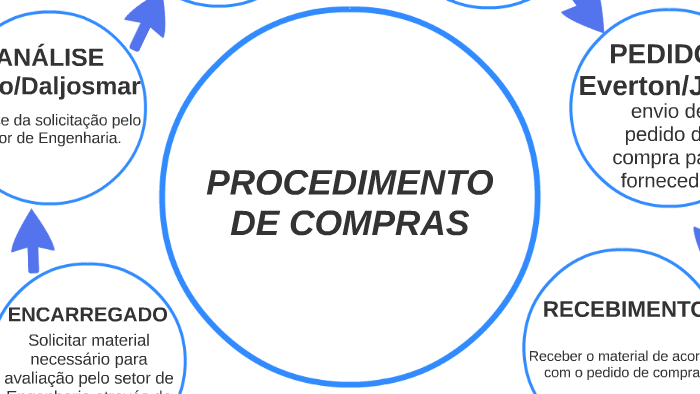 PROCEDIMENTO DE COMPRAS by Arthur Ouriques on Prezi