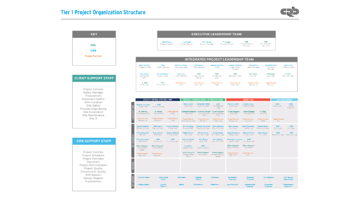 Tier 1 Project Organization by Jill Clark on Prezi