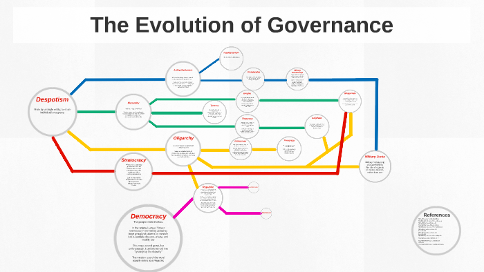 The Evolution of Governance by Jamie Ramsey on Prezi