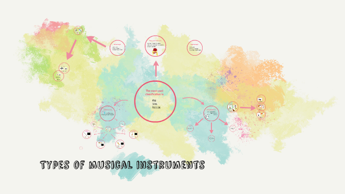 Types of musical instruments by silvia olivares on Prezi