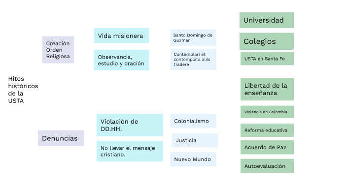 Mapa sinóptico by Nasly Cardenas on Prezi