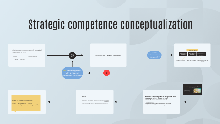 Strategic competence by Minji Kim on Prezi