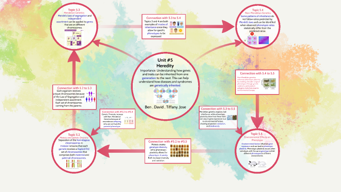 Unit 5 Mind Map by Tiffany Imperio on Prezi