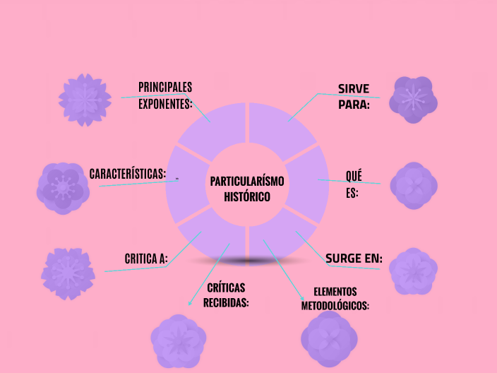 Particularísmo Histórico by Valeria Peña on Prezi