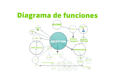 diagrama de funciones by Diana Borges on Prezi