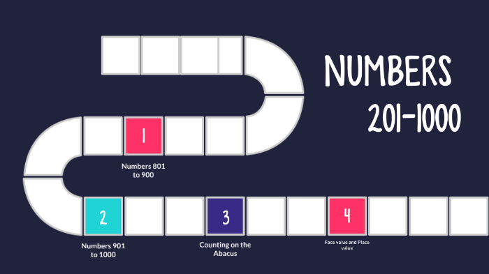 GRADE 2 MATHEMATICS CH-2 NUMBERS 201 TO 1000 by PPI School on Prezi