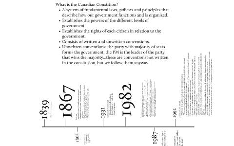 Canadian Constitution Timeline by Damon Stoelting on Prezi
