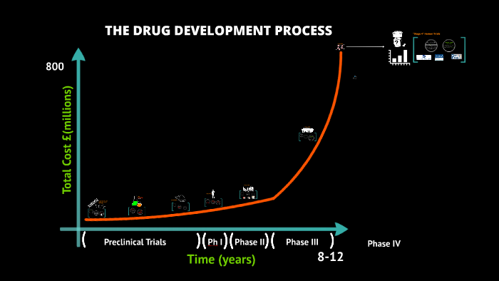 Development of a new medicine by WI Life Sciences on Prezi