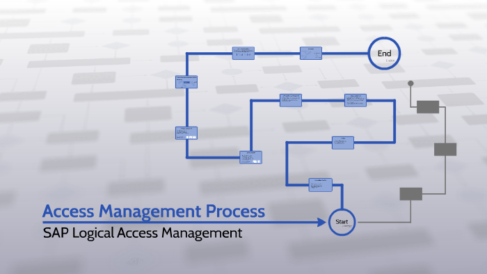 Access Management Process by Miguel Mália on Prezi