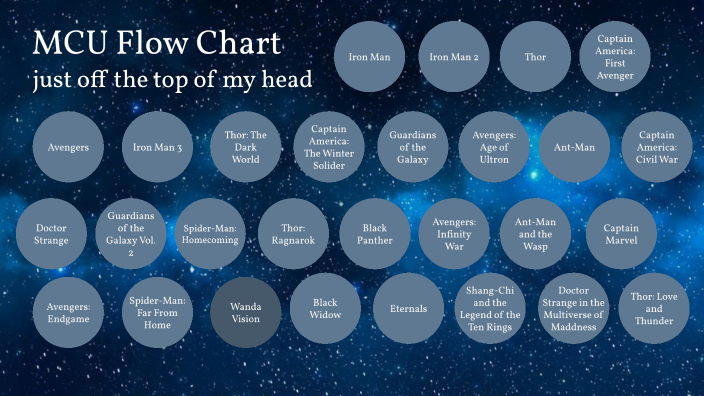 MCU Flowchart by Richelle Gibson on Prezi