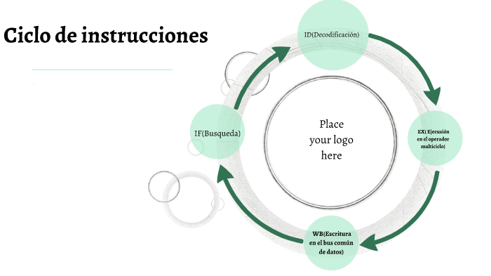ciclo de instruciiones by Rodrigo Aviles on Prezi