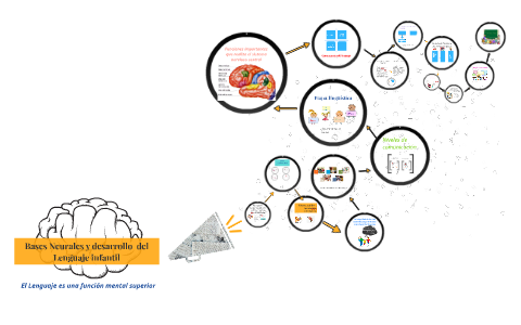 Bases Neurales y desarrollo del Lenguaje infantil by Mariajose Ordoñez ...
