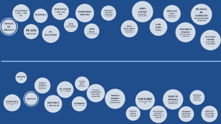 Timeline of Philosophers by D Hickman on Prezi