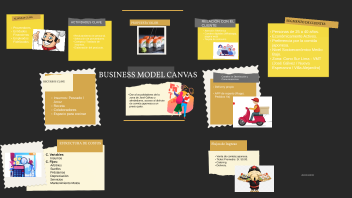 BUSINESS MODEL CANVAS by Cindy Priscilla Velasquez Pecho on Prezi