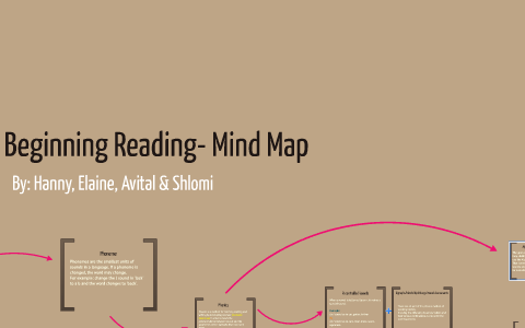 Beginning Reading- Mind Map by Hanny Simon on Prezi