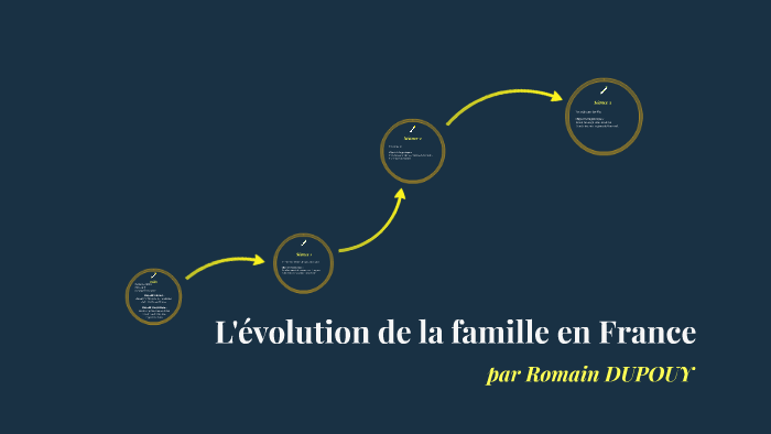L'évolution de la famille en France by Rom Dup on Prezi