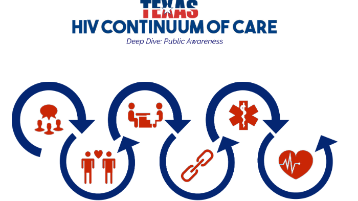 HIV Continuum of Care: Deep Dive - Public Awareness by Ann Dills on Prezi