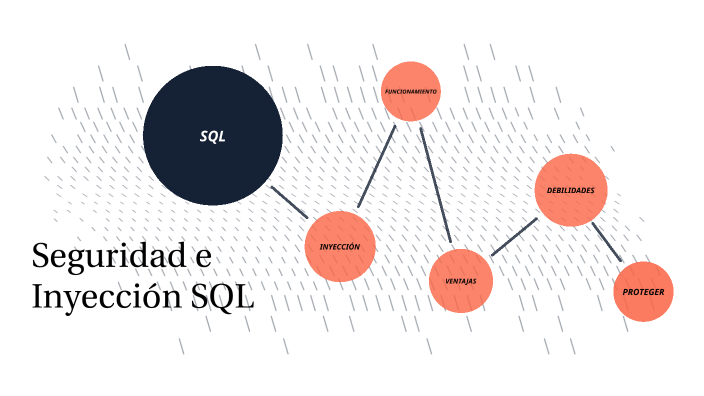 Inyeccion SQL by NOAH RAFAEL SÁNCHEZ GEURTS on Prezi