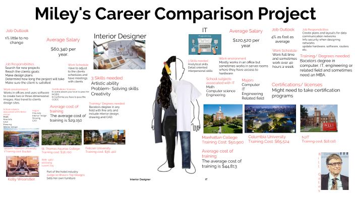 Career Comparison by Miley Mikhail on Prezi