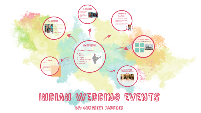Indian Weddings by Gurpreet Pandher on Prezi