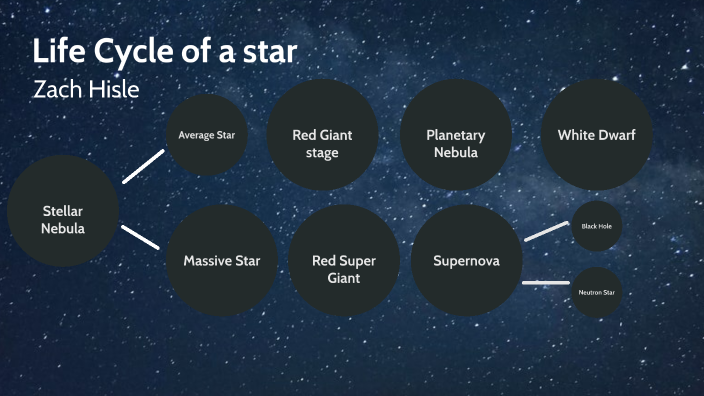 life cycle of a star by Zachary Hisle on Prezi
