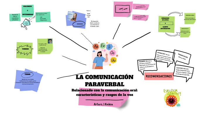 la comunicación paraverbal by arturo escobar on Prezi