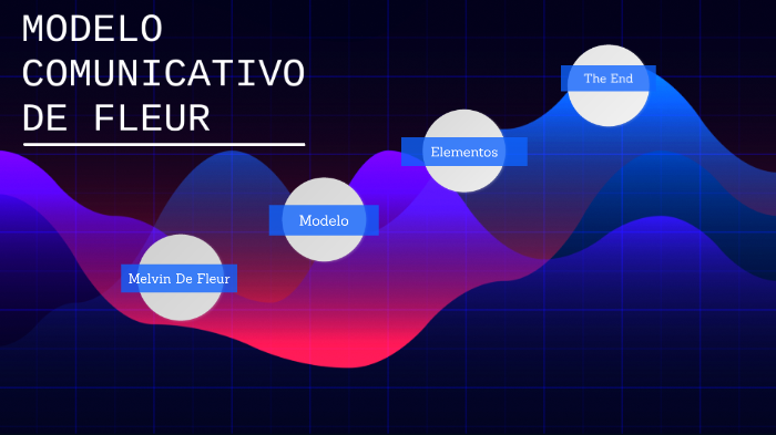 MODELO COMUNICATIVO DE FLEUR by Dilan Gonzalez on Prezi