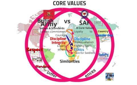 British Army vs SAF - Core Values by Randall Wu on Prezi