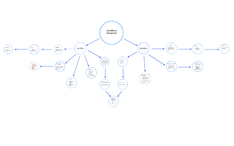 Acid/Base Flowchart by Holly Jotham on Prezi