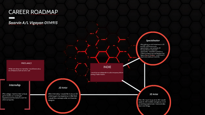 CAREER ROADMAP by Saarvin Vigayan on Prezi