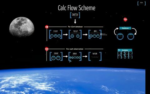Calc Flow Scheme by Emma Woxlin on Prezi