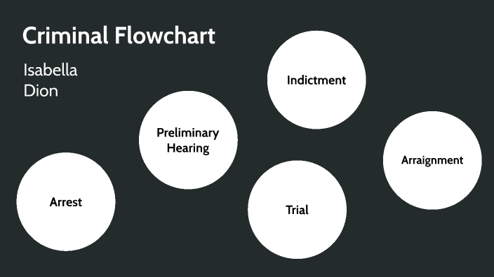 Criminal Flowchart by Isabella Dion on Prezi