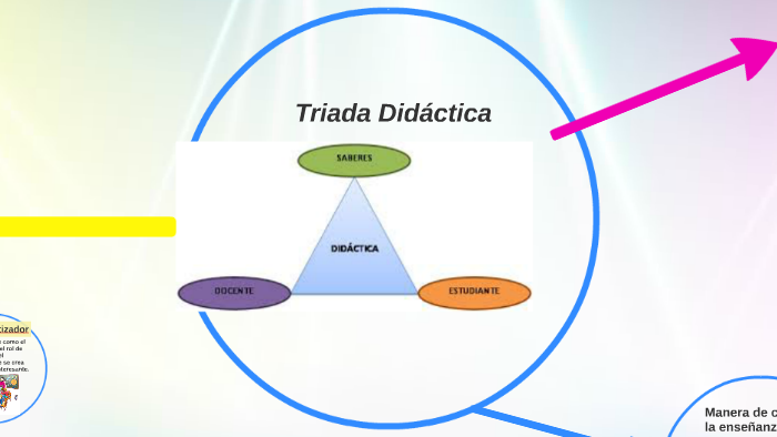 Triada Didáctica by Rocio Soledad Sandez on Prezi