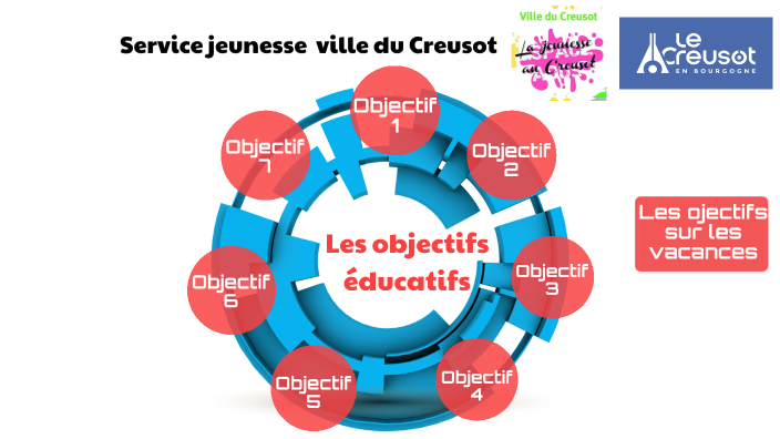 Les objectifs éducatifs by Rémi Parnin on Prezi