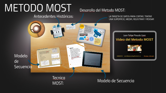 METODO MOST by Unidad D S.A.S on Prezi