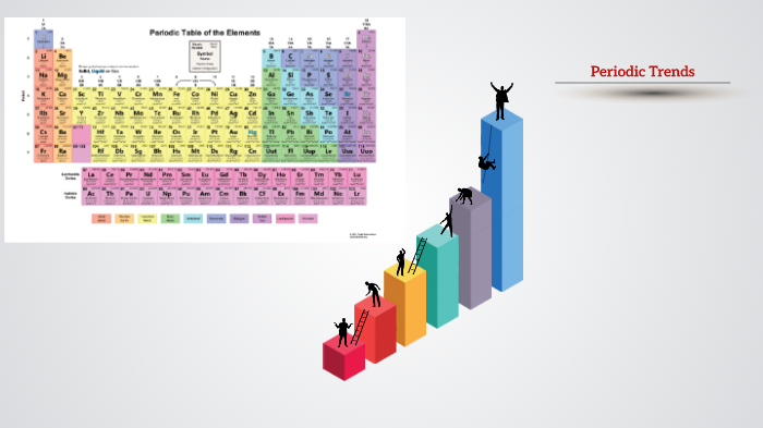 Periodic Trends Project by Julien Honore on Prezi