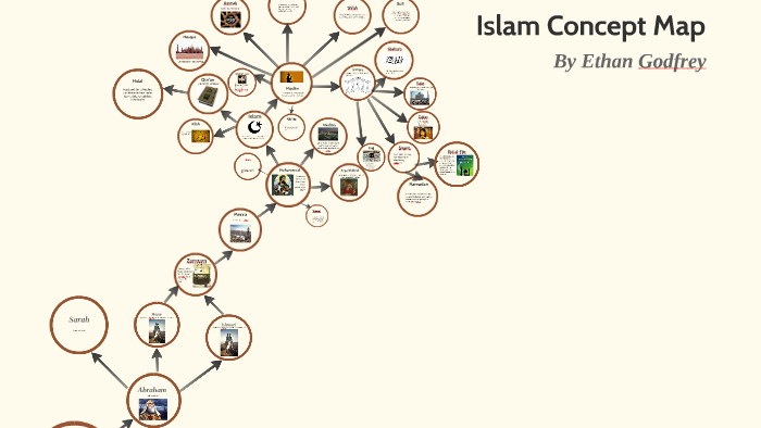 Islam Concept Map by ethan Godfrey on Prezi