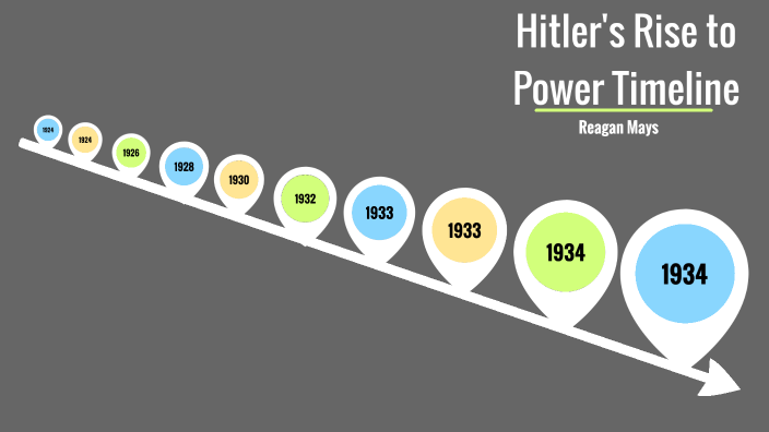 Hitler's Rise to Power Timeline by reagan mays on Prezi