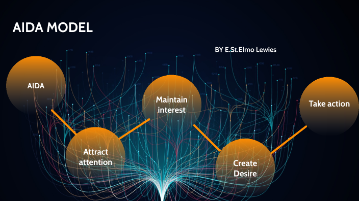 AIDA MODEL by Prezi LUC on Prezi
