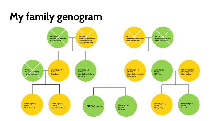 My family genogram by Simon Cardona on Prezi