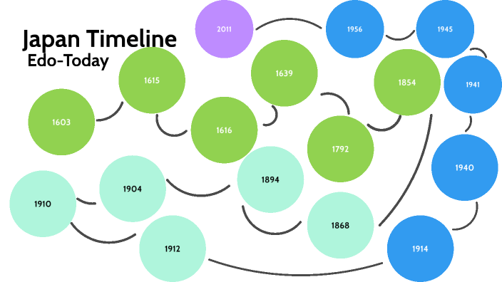 Edo-Today Japan Timeline by Derek Rimkus on Prezi