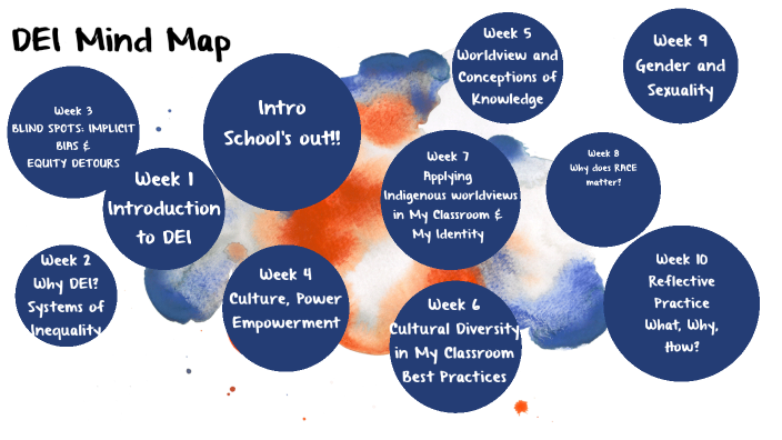 DEI Mind Map by Shivu Ishwaran on Prezi