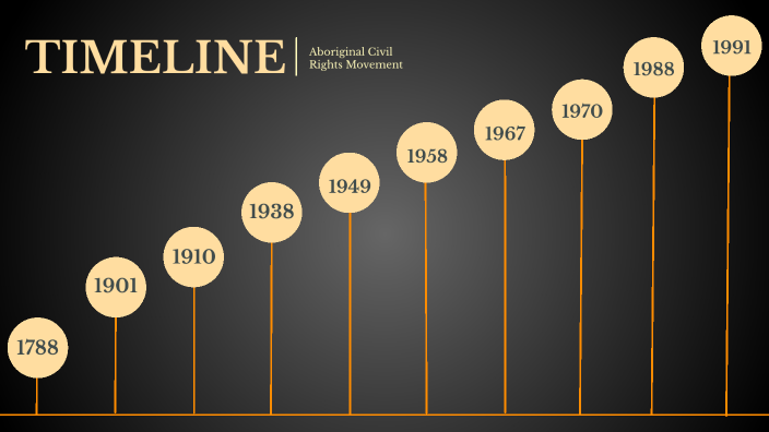 History Assesment - Aboriginal Civil Rights Timeline/Movement by ...