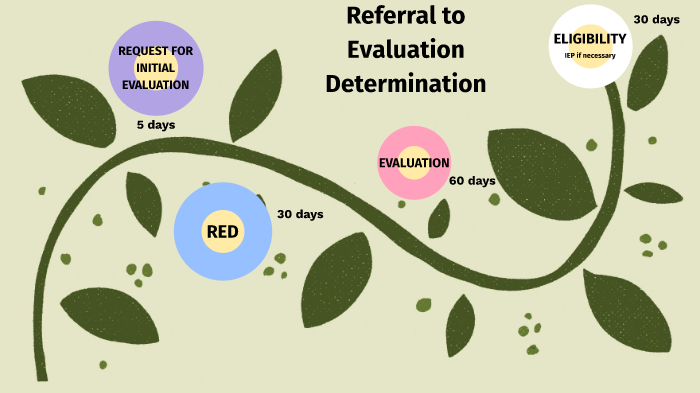 SPED Referral Process by Amy Stephenson on Prezi