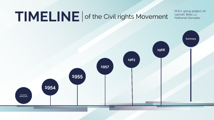 Group Project by Middle School US History on Prezi