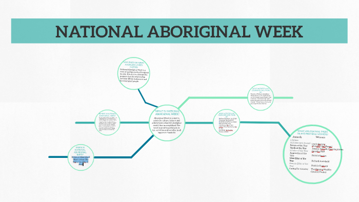 What is National Aboriginal Week by Ava Cofield on Prezi