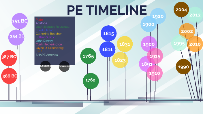 PE Timeline by William Mears on Prezi