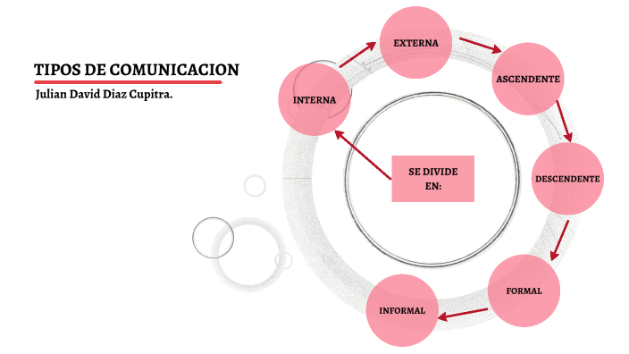 TIPOS DE COMUNICACION by Julian David Diaz Cupitra on Prezi