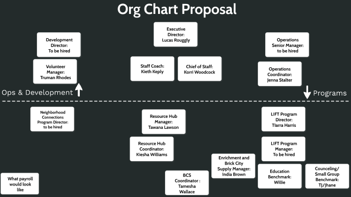 Org Chart by Jenna Stalter on Prezi