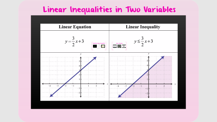 6.8 Linear Inequalities in Two Variables by Steve Grosteffon on Prezi